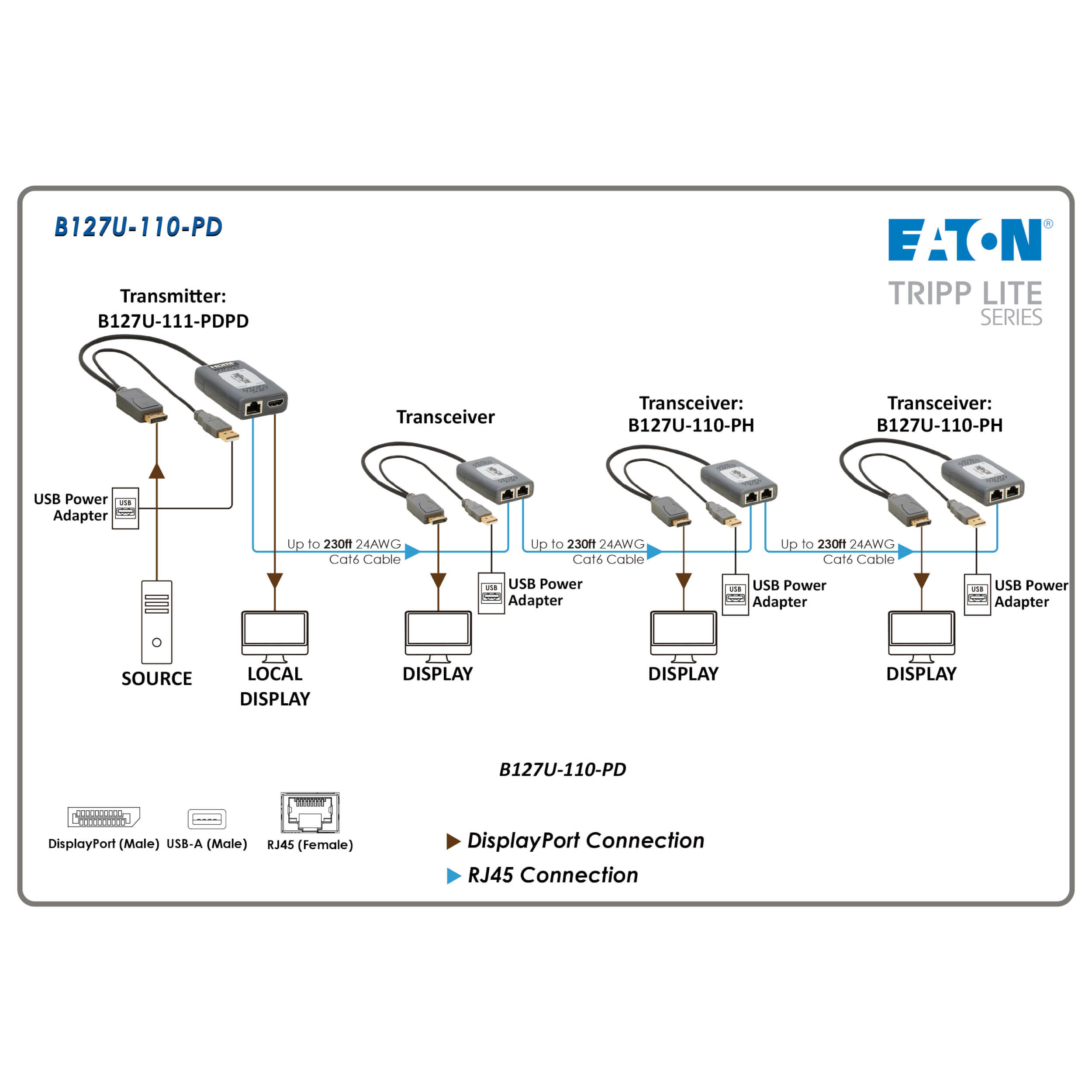 DisplayPort over Cat6 Pigtail Receiver, Repeater, 4K, 230ft | Eaton